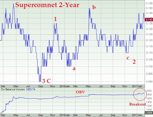 A little bit of everything: Insas, Supercomnet and Perak Corporation