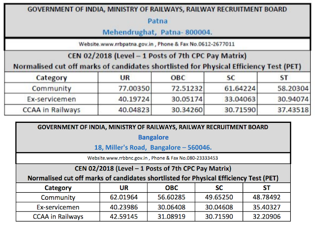 Rrb Grouping D 2018-19 Normalized Cutoff Marks: All Zones - All About ...