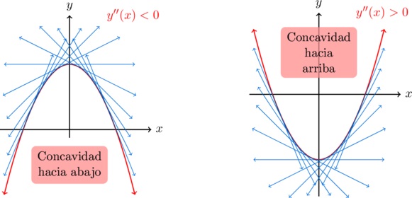 CONCAVIDAD Y PUNTOS DE INFLEXIÓN