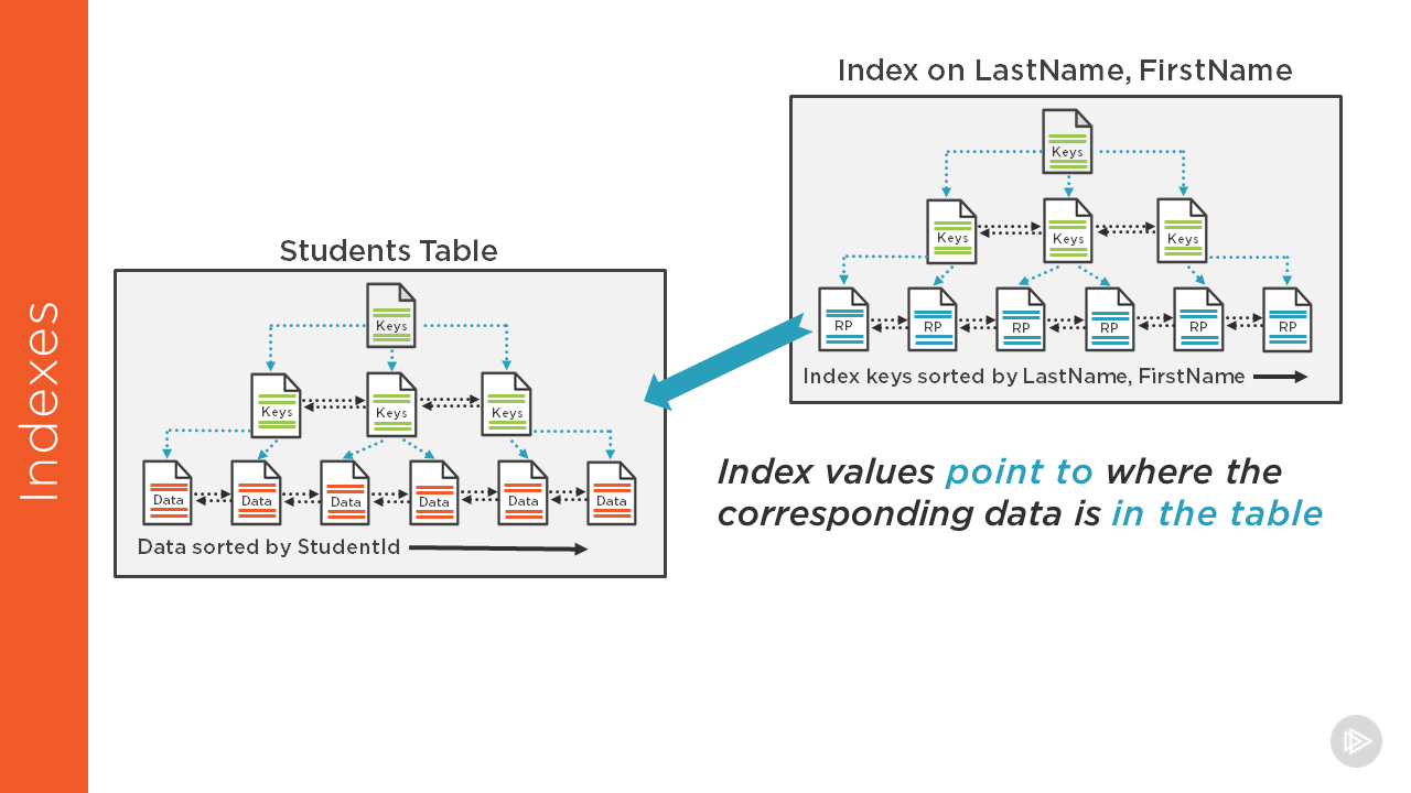 Building Better Software What About Indexing Sql Server Tables That Do Not Have A Primary Key