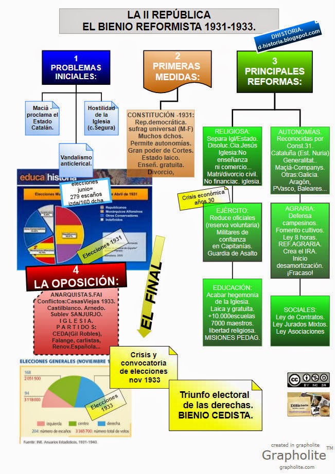 HISTORIALICINIO II: MAPAS CONCEPTUALES II REPÚBLICA