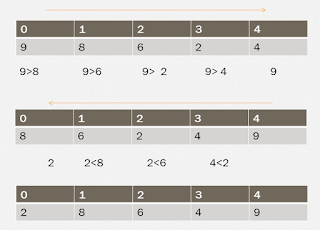 Shaker Sort listas dobles ~ Shaker Sort aplicado a listas doblemente ...