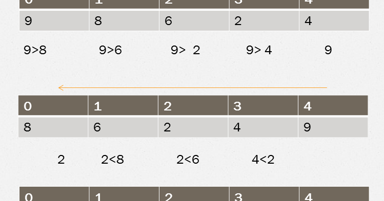 Shaker Sort listas dobles ~ Shaker Sort aplicado a listas doblemente ...