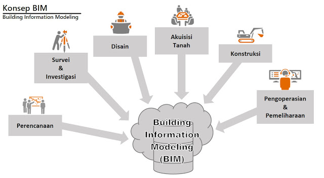 Apa Itu Building Information Modeling (BIM) Manfaat dan Penerapan BIM