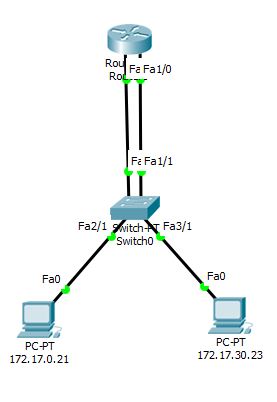 Konfigurasi Inter Vlan Routing Pada Cisco Packet Tracer