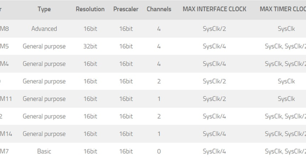 TRY의 MCU 세상: [STM32F4xx] Timer Clock source