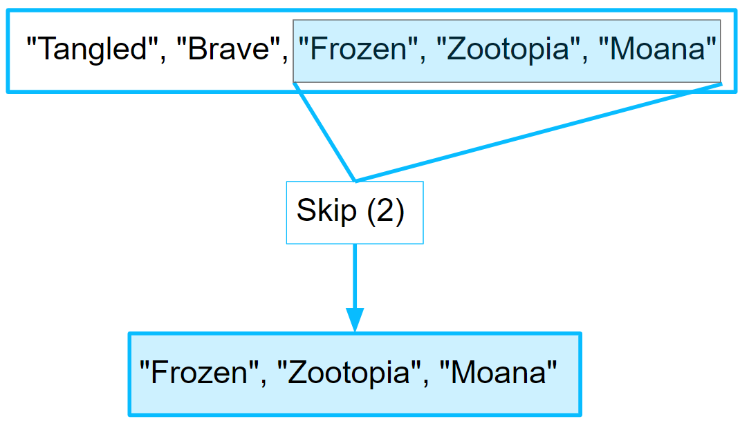 Skip & SkipWhile in C# (System.Linq)