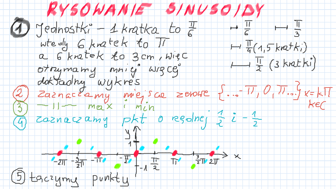 Klasa 2E Kochan 2020: Wykres funkcji y=sinx i y=cosx i ich własności ...