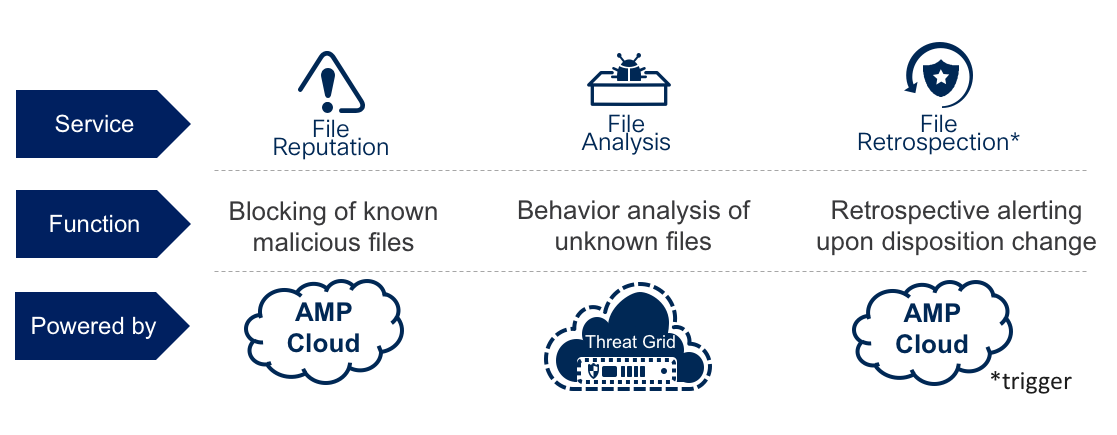 Deep Dive into AMP and Threat Grid integration with Cisco Email ...