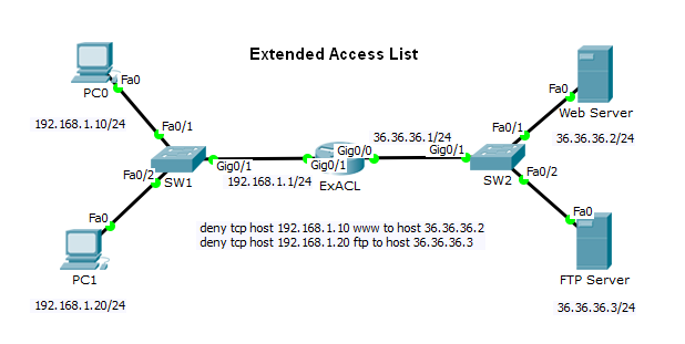 Mengamankan jaringan dengan Extended Access List