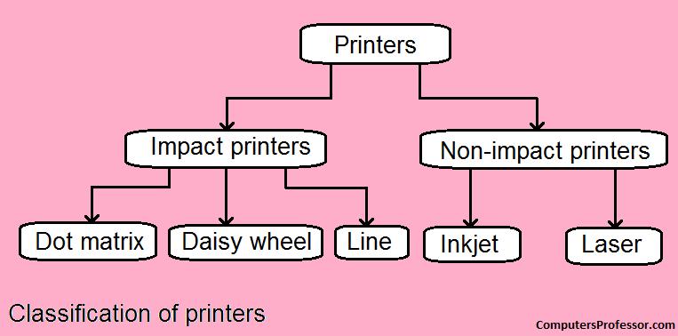 Explain about output devices of computer ? | Computers Professor