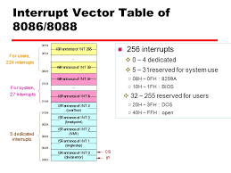 What are Interrupt Mechanism and Interrupt Vector Table - Computer Drafts