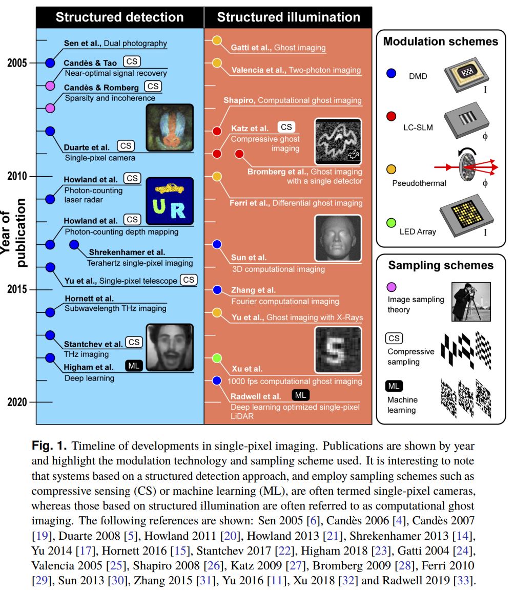 Image Sensors World: Single-Pixel Imaging Review