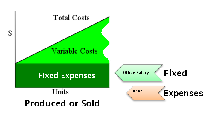 Fixed Expenses | Accounting Education
