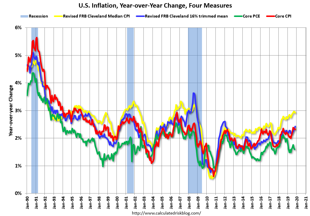 Question #6 for 2020: Will the core inflation rate rise in 2020? Will ...