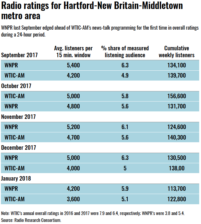 Media Confidential: Hartford Radio: Non-Com WNPR Becoming Region’s News ...