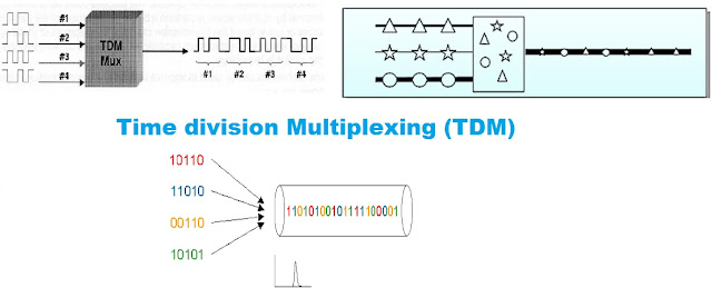 Types of Multiplexing