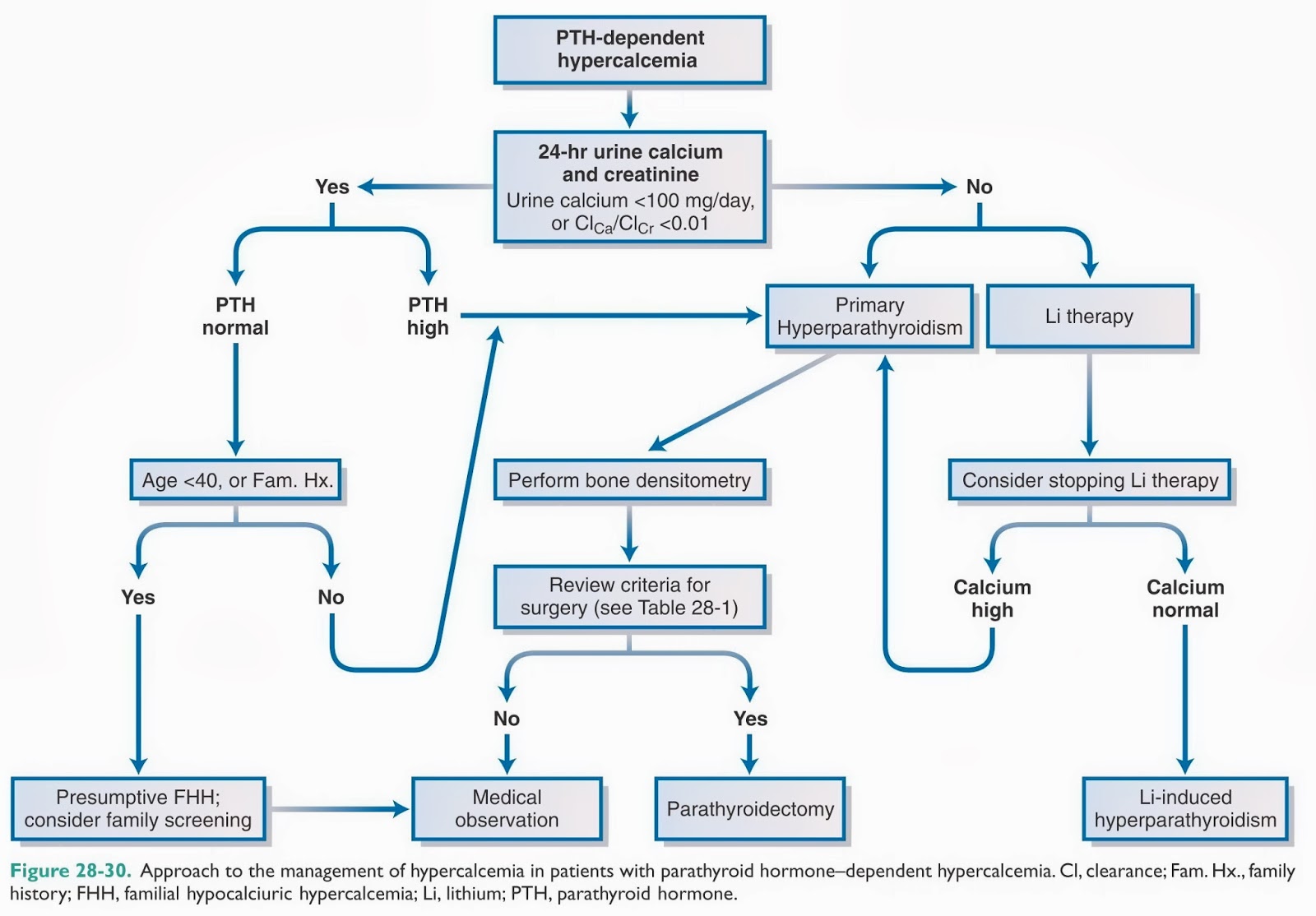 玄隆部落格: 高血鈣