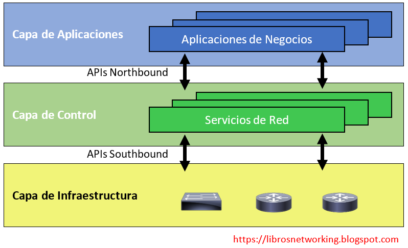 Mis Libros de Networking: Redes definidas por software (2)