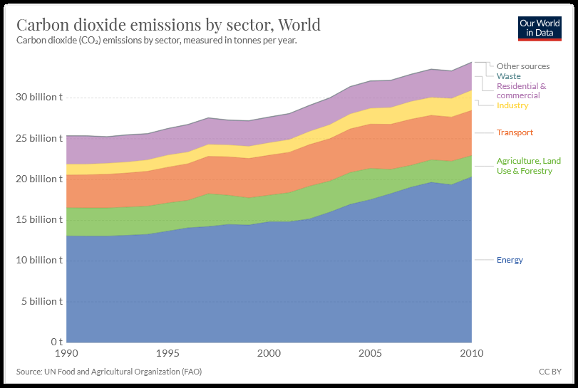Transportation Sector Emissions and Climate Change | thegreenmarketoracle