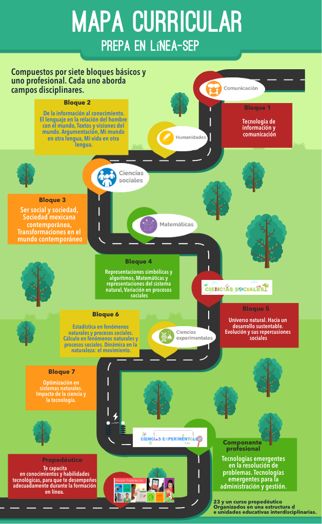 Prepa en Línea SEP Mtra. Itzel Cuevas M. : Mapa curricular