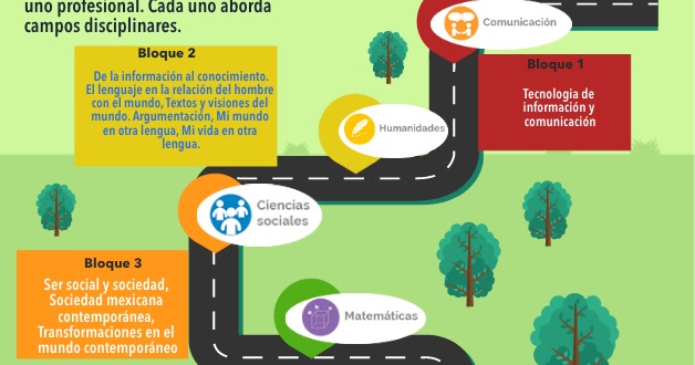 Prepa en Línea SEP Mtra. Itzel Cuevas M. : Mapa curricular