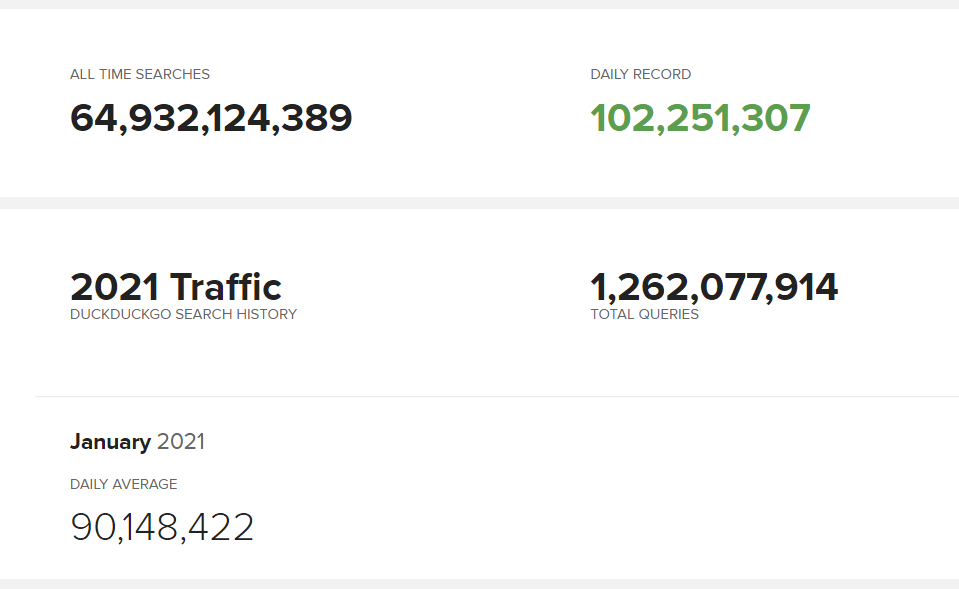 DuckDuckGo Recently Passed The Milestone Of 100 Million Searches In A Day