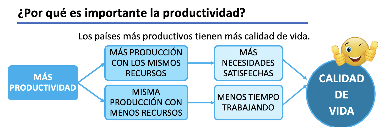 3. LA PRODUCTIVIDAD Y SU IMPORTANCIA - ECONOSUBLIME
