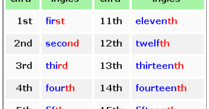 Inglés guapo: Los 20 primero números ordinales del inglés con frases y ...