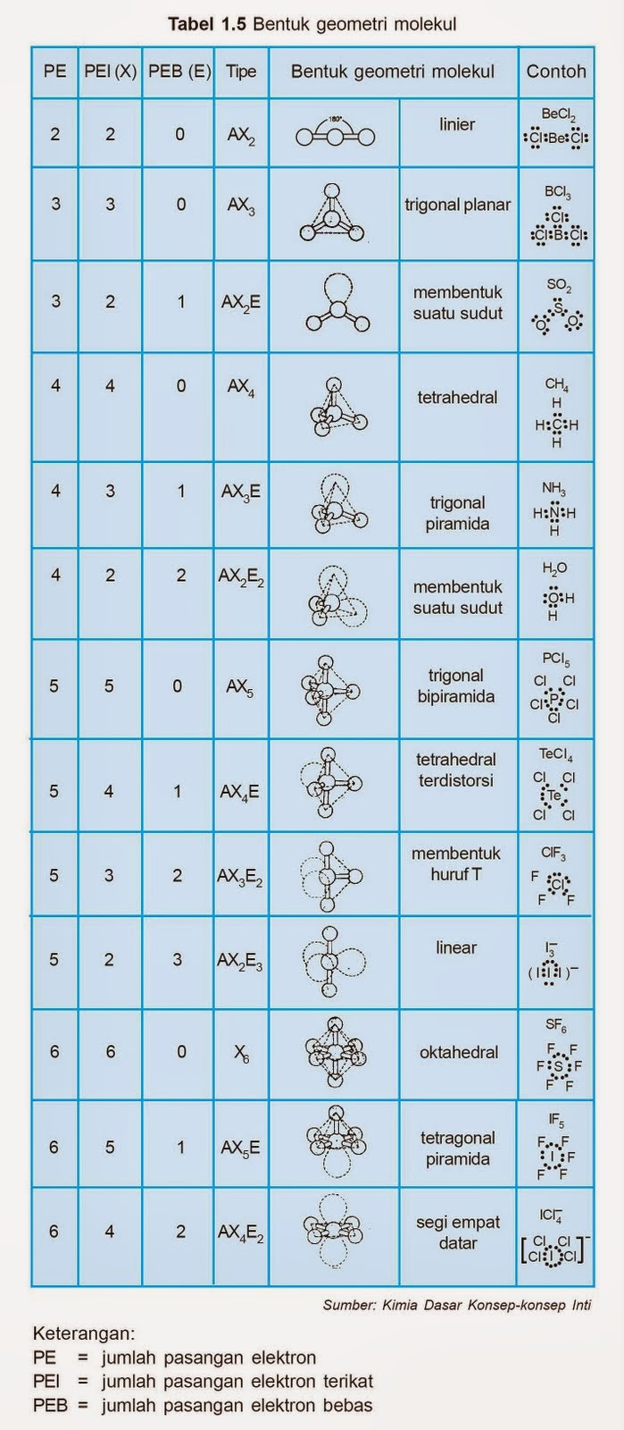 All story about chemistry: BENTUK MOLEKUL
