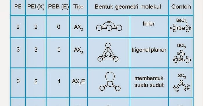 All story about chemistry: BENTUK MOLEKUL