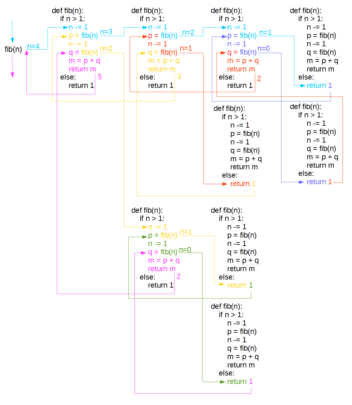 Python12二重再帰の再帰を除去する