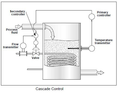 INDUSTRIAL AUTOMATION: MULTI VARIABLE LOOPS/Advanced Type