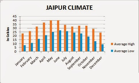 Jaipur things to do where to stay complete guide : January 2014