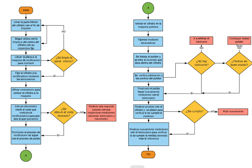 Diagramas De Flujo Caracteristicas Y Tipos Procesos De Manufactura Images