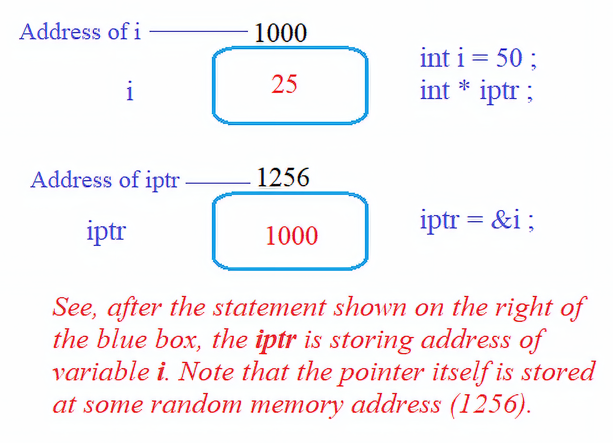 Declaration And Initialization Of Pointers