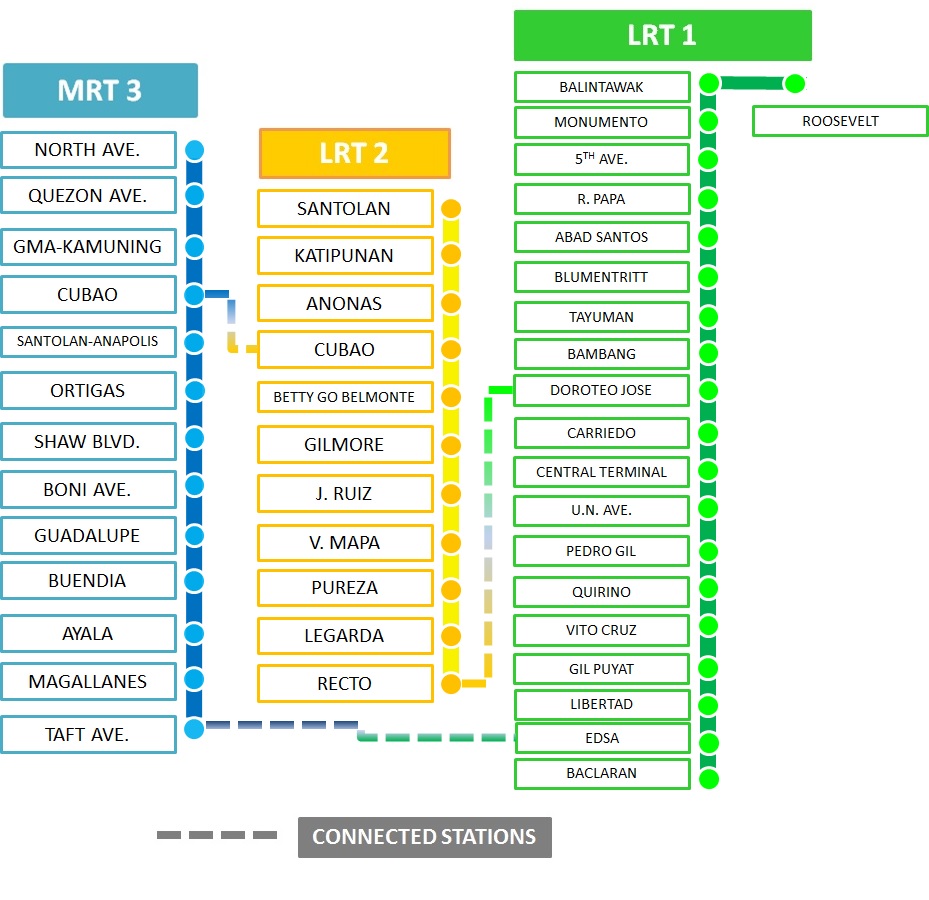 Kid Commuter MNL: MRT/LRT: What you really need to know