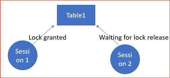 .: Lock, Block and deadlock
