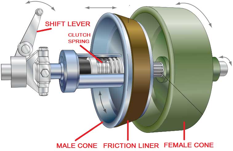 What is Cone Clutch? Working Principles Of Cone Clutch. ~ Vehicle Tech ...