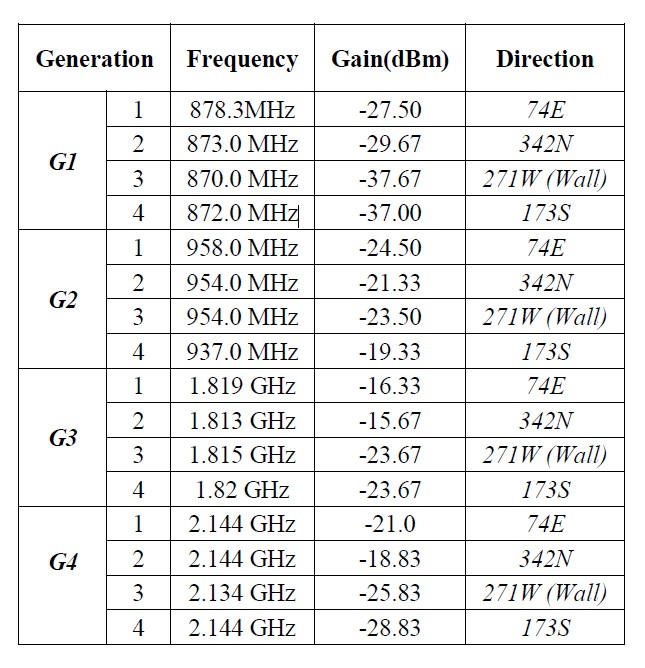 Mobile Phone Broadcasting 1G, 2G, 3G, and 4G Field Strength Analysis ...