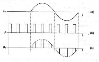 Pulse Modulation Techniques | PAM, PWM, PCM - M-Physics Tutorial