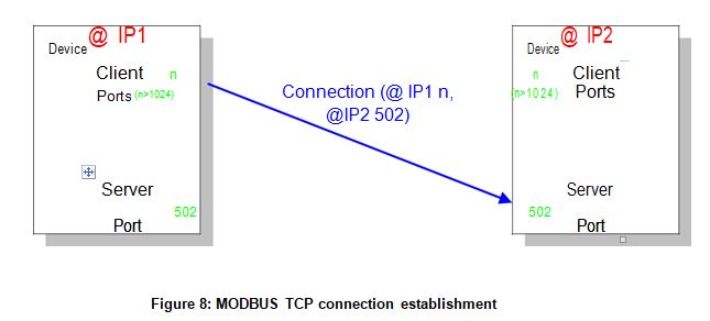 MODBUS Messaging on TCP/IP Implementation