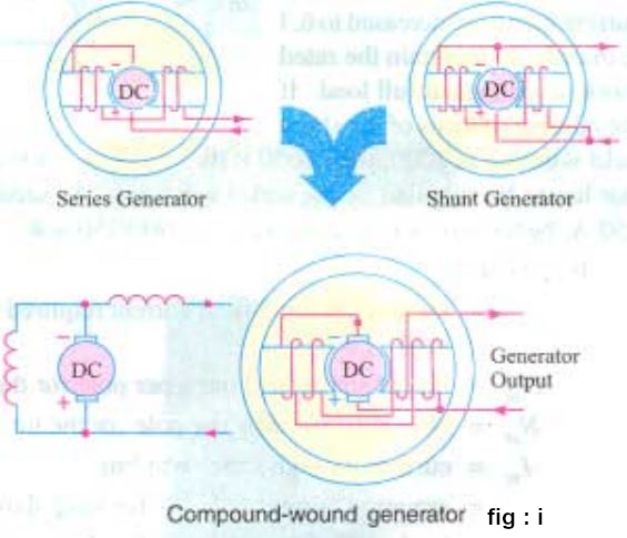 Characteristics of DC generators - Electrical & Electronics Engineering