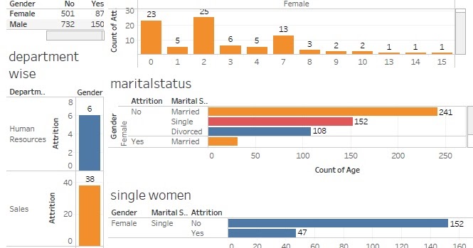 INSIGHT ON ANALYTICS: Tableau a tool in analysis of attrition