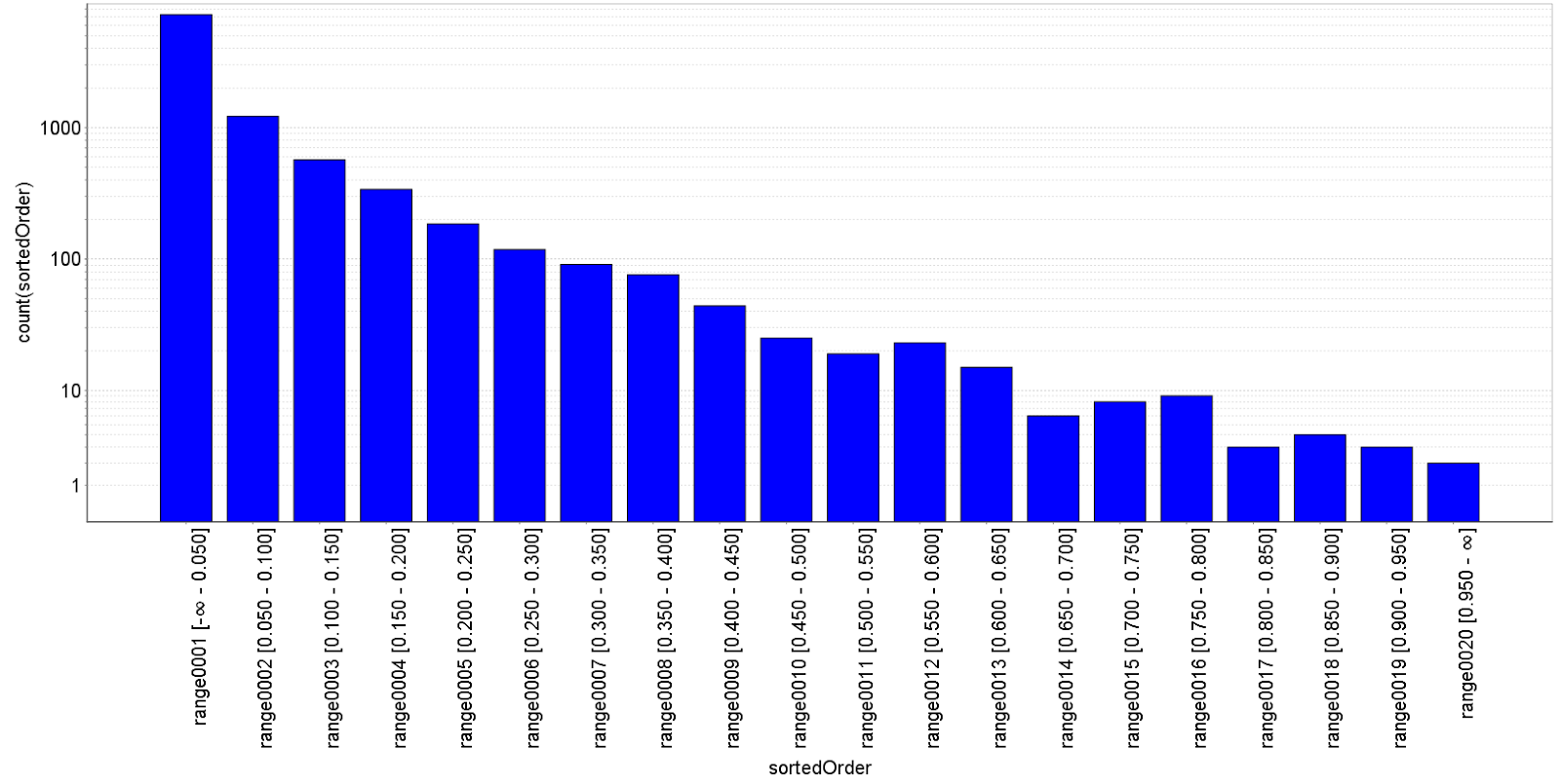 Data Science With RapidMiner: Sorting discretized examples in the order ...