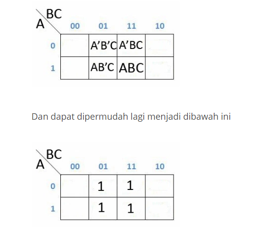 Karnaugh Map (K Map) Pengertian, Jenis - jenis, dan Contoh soal