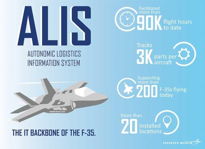 Historia y tecnología militar: Problemas con el sistema ALIS del F-35