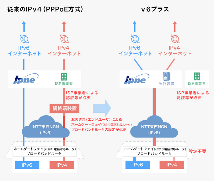 元 バイク野郎のひとりごと: MAP-E、DS-Lite、Xpass、4rd/SAM などの IPv4 over IPv6 の制限とは何か？