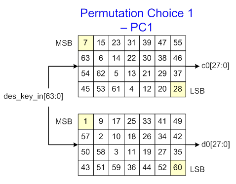 [IP core] Lõi IP mã hóa giải mã DES ~ VLSI TECHNOLOGY