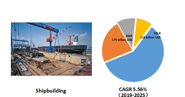 Global shipbuilding market will reach 175 billion US$ by the end of 2025